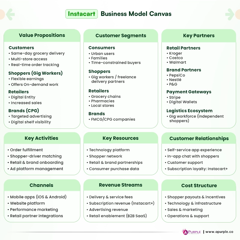 Instacart Business Model Explained: Revenue, Strategy & Growth